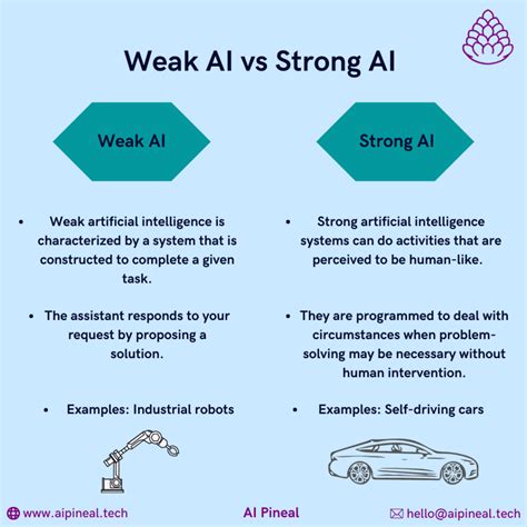 Artificial Intelligence Ai Definition Types Future