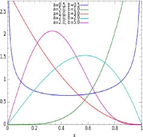 Figure 1 From Alpha Power Kumaraswamy Distribution With An Application
