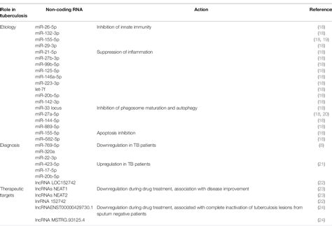 Table From Non Coding RNAs In The Etiology And Control Of Major And Neglected Human Tropical