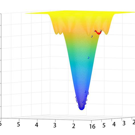 Example Of An Objective Function With A Bowl Shaped Landscape It Has A Download Scientific