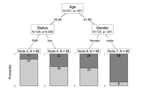 Week 15 Conditional Inference Trees Slat7855 Quantitative Research