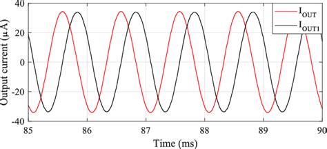 Current Mode Quadrature Outputs Download Scientific Diagram