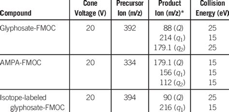 Mass Spectrometry Parameters Msms For Selected For Fmoc Derivatives