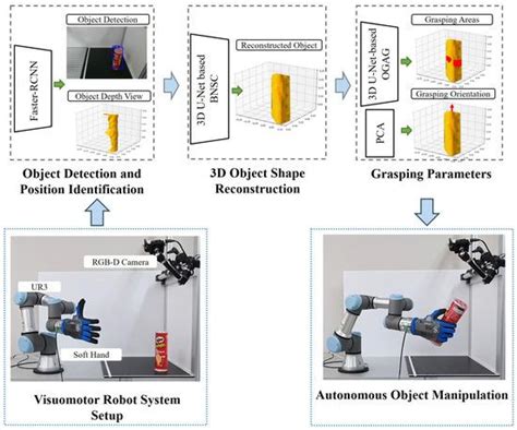 Deep Learning Based Ensemble Approach For Autonomous Object Manipulation Sara Guerrero Martinez