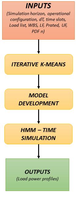 Algorithm For The Stochastic Load Modeling And Prediction Download Scientific Diagram