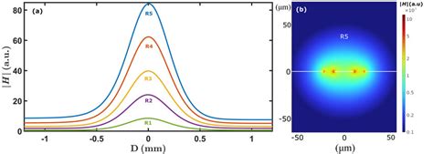Figure S3 2d Comsol Simulation Of The H Field Associated With A Tem