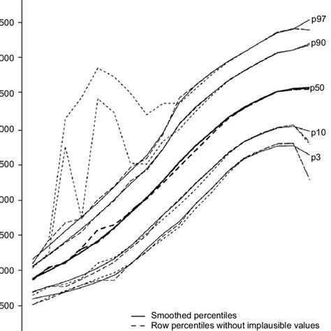 Comparison Between Row Percentiles With And Without Implausible Values Download Scientific