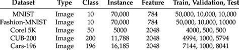 The Detailed Information Of Datasets Used In The Experiment Download