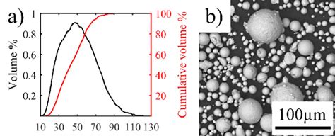 A Volume Weighted Particle Size Distribution Of The Gas Atomized 316l Download Scientific