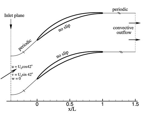 cross section through the computational domain at midspan download