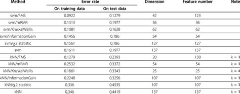 Classification Ability On Pneumonia Data In 2 Class Problem Download