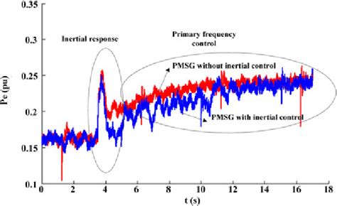 Synchronous Generator Active Power Download Scientific Diagram