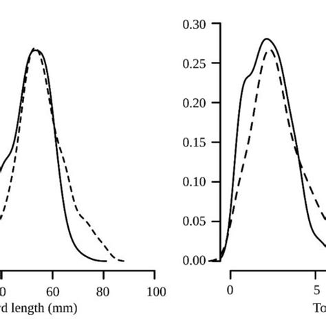 Density Plot Of Standard Length And Total Weight For Females And Males