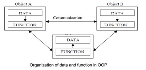 Programming In C Procedure Oriented Programming Vs Oopobject
