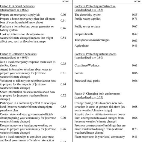 Exploratory Factor Analysis Results Download Scientific Diagram