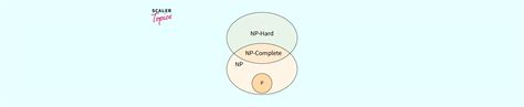 Np Hard And Np Complete Problem Scaler Topics