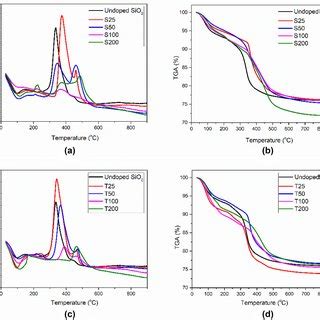 DTA and TGA graphics corresponding to the dried a b Sm³ and c d Download Scientific Diagram