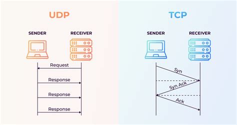 Ip Tcp Syn Udp Dos Cybersecurity Networksecurity Ip Tcp Udp
