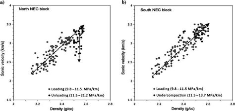 A Sonic Velocity Density Crossplot For 170 Wft Measurements In The Download Scientific