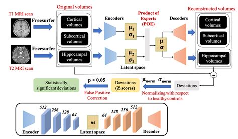 Normative Modeling Using Multimodal Variational Autoencoders To
