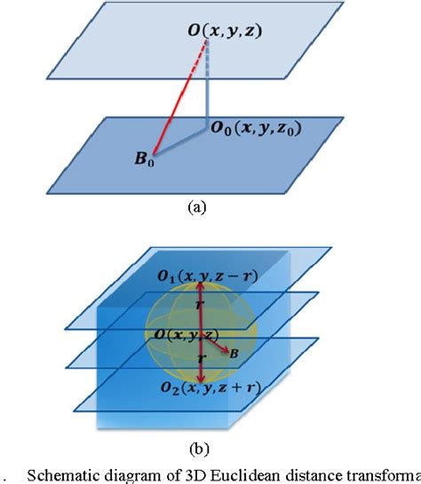 Figure 5 From A Fast 3d Euclidean Distance Transformation Semantic