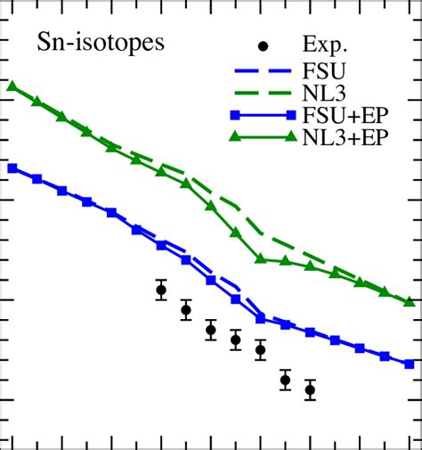 Color Online Giant Monopole Energies In The Even Even Sn Isotopes