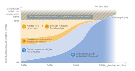 Oxford Revises Principles For Net Zero Aligned Carbon Offsetting
