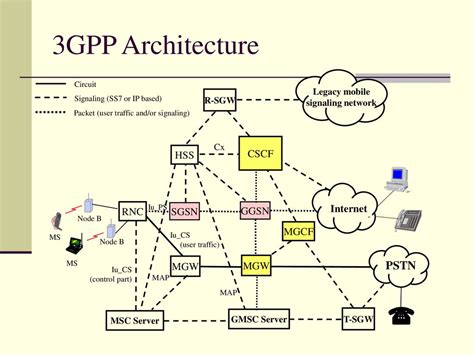 Ip Multimedia Subsystem And W Cscf Ppt Download