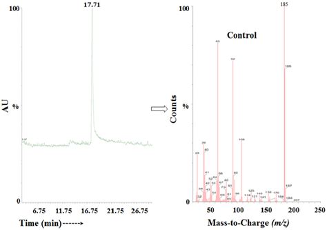 The Gc Ms Chromatogram And Mass Spectra Of The Control Sulfadiazine Download Scientific Diagram