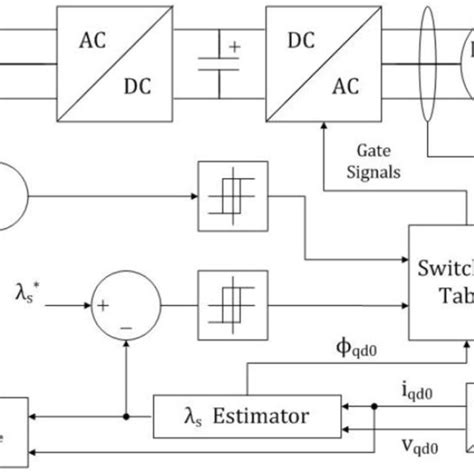 Dtc Block Diagram Based On A Sector Switching Table Download
