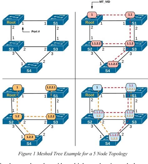 Figure 1 From A Meshed Tree Protocol For Loop Avoidance In Switched