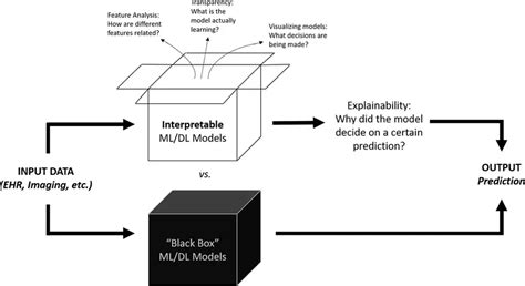 The Ai Black Box What Were Still Getting Wrong About Trusting Machine