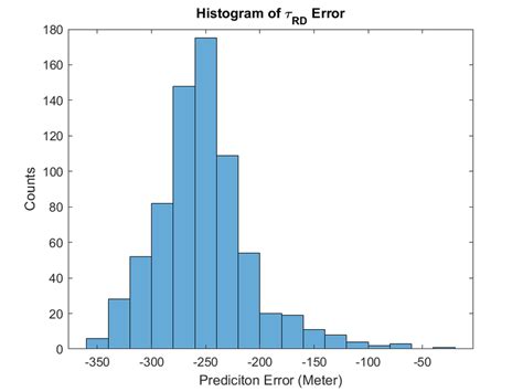 Histogram Of Delay Error ˆ τ Rd − τ Rd Download Scientific Diagram