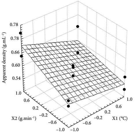 Moisture Content Of Powder At X Figure Apparent Bulk Density Download Scientific