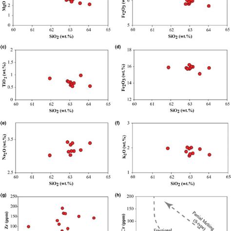 major and selected trace element harker variation diagrams from the