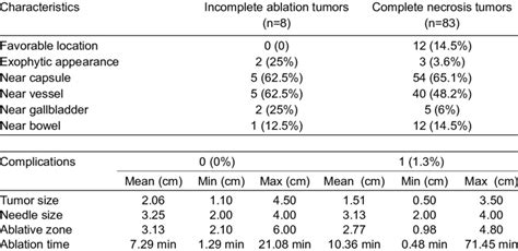 Comparison Of Characteristics Of Incomplete Ablation Tumors And