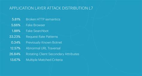 Blog — Q3 2024 Ddos Bots And Bgp Incidents Statistics And Overview