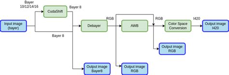 Cuda Isp For Nvidia Jetson Cuda Isp For Nvidia Jetson Basics
