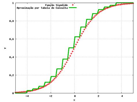 8 Aproximação Da Função Sigmóide A Partir De Uma Tabela De Consulta