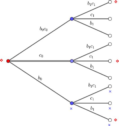 Figure 1 From Composite Ramsey Theorems Via Trees Semantic Scholar