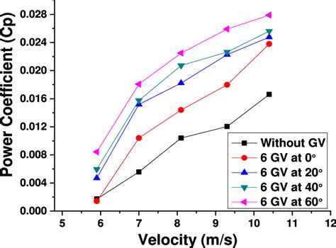 Relationship Between Power Coefficient And Velocity Of Savonius Rotor