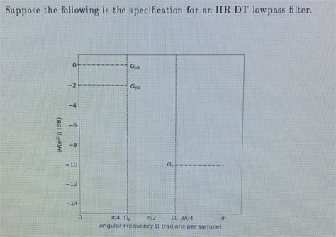 Solved Suppose The Following Is The Specification For An IIR Chegg Com