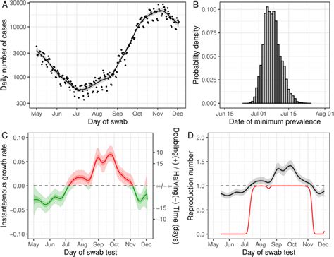 model fit to publicly available case data a fit of the bayesian