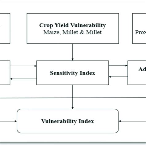 schematic representation of the vulnerability index download