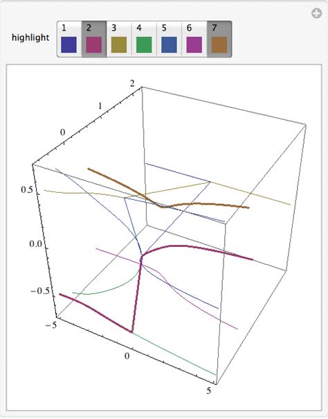 Plotting Highlight Selected Curve On The Plot Mathematica Stack