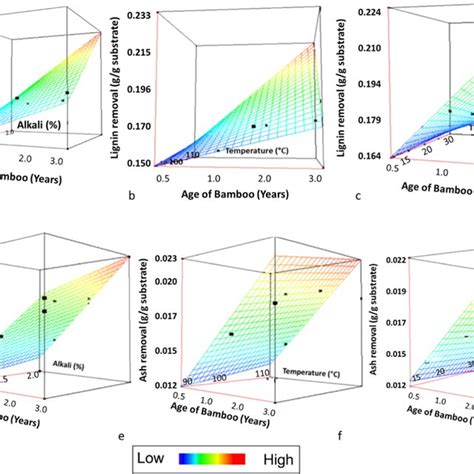 Response Surface Plots Indicating The Characteristics Of The Lignin