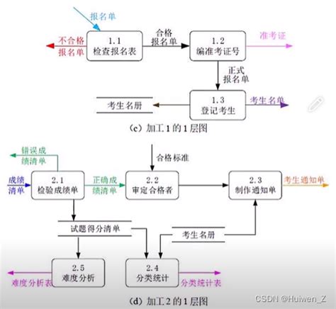 软件设计师备考 案例专题之数据流图 概念与例题数据流图例题csdn Csdn博客