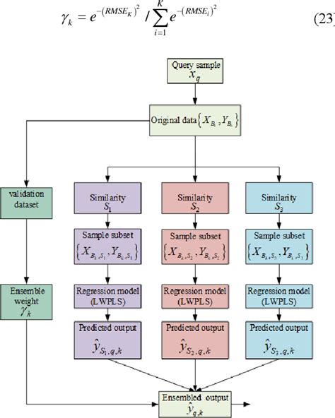 figure 1 from soft sensor modelling method using improved lwpls for