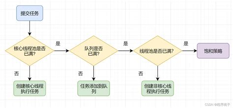 《java并发编程的艺术》读书笔记 第九章 Java中的线程池看什么书能学好线程池 Csdn博客