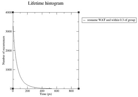 What Is The Exact Meaning Of The Lifetime Histogram Of Gmx Select